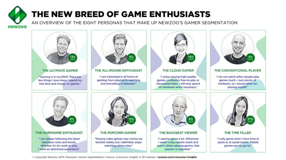 Study reveals there are 8 types of gamers, can you guess which one fits ...
